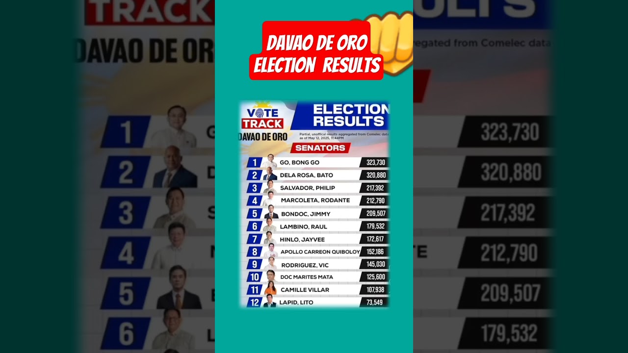 Latest update election results 2025 #latest #update #election #2025 # ...
